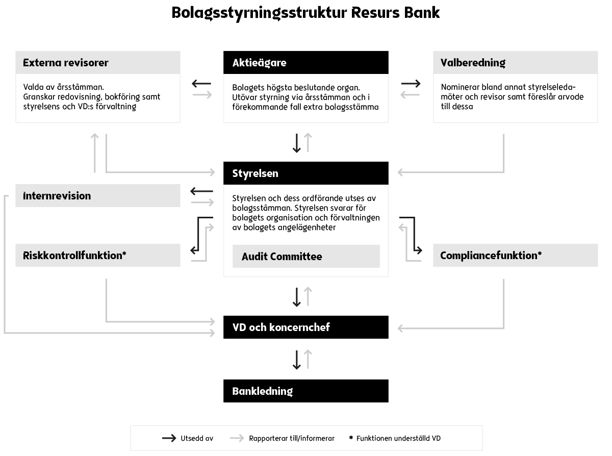 Bolagsstyrning - Resurs